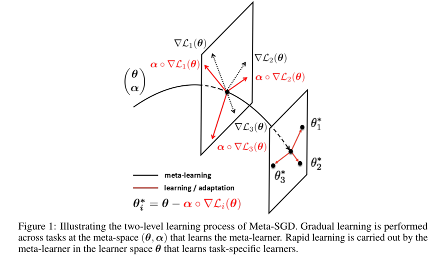 Meta-SGD - Awesome-META+